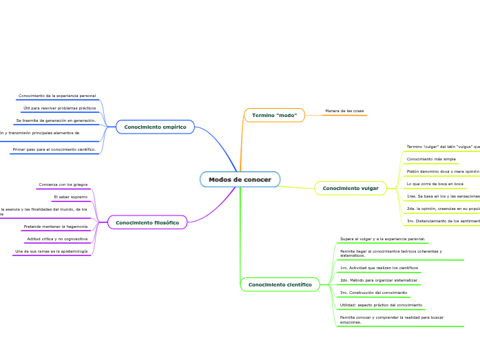 Modos de conocer - Mind Map